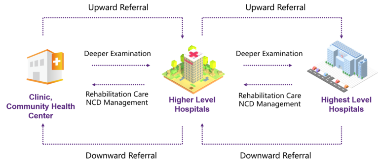Two-Way Referral – MED Healthcare Technology Pte Ltd